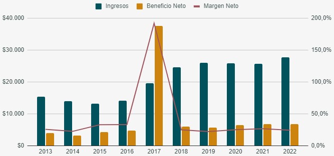 British American Tobacco (BATS.L) - El Inversionador
